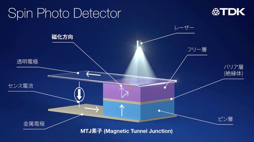 TDK、AIおよびAR/VR向けに世界初となる20ピコ秒応答のスピンフォトディテクタを発表 | エンジニアリング日本
